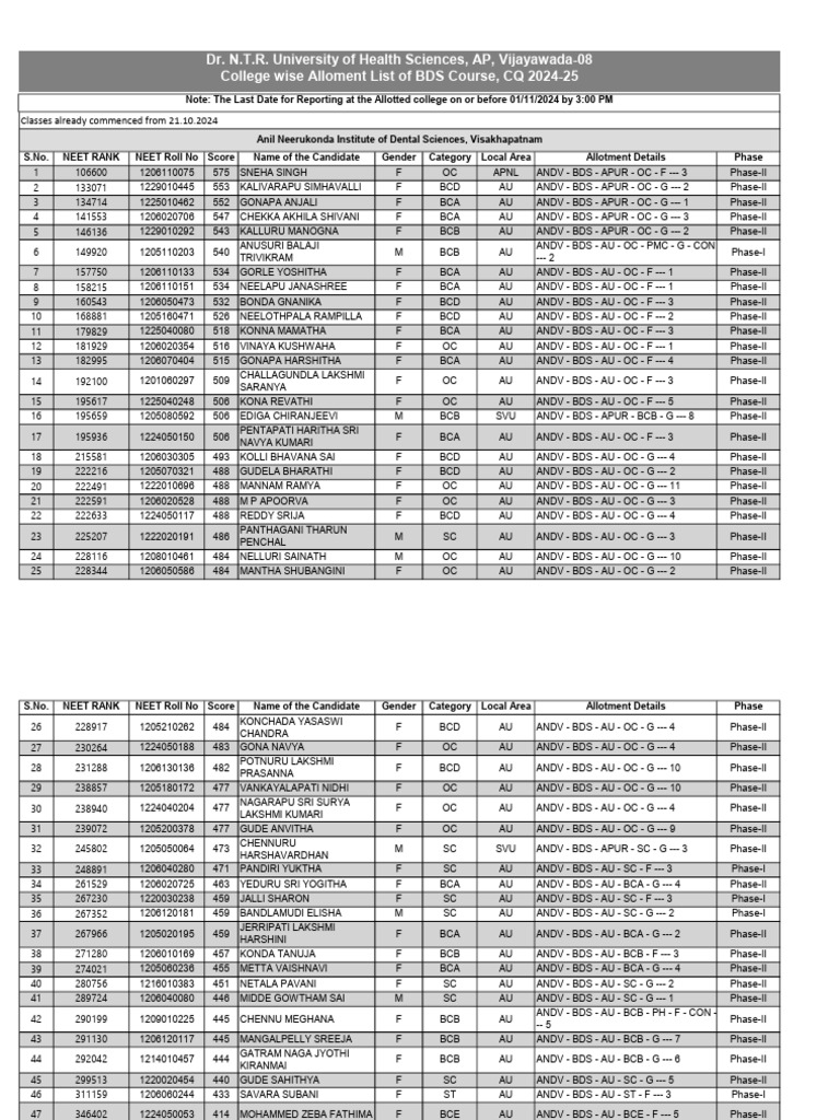 BDS Admissions CQ 2024-25 - List of Phase-II College Wise Allottments | PDF | Student Assessment ...