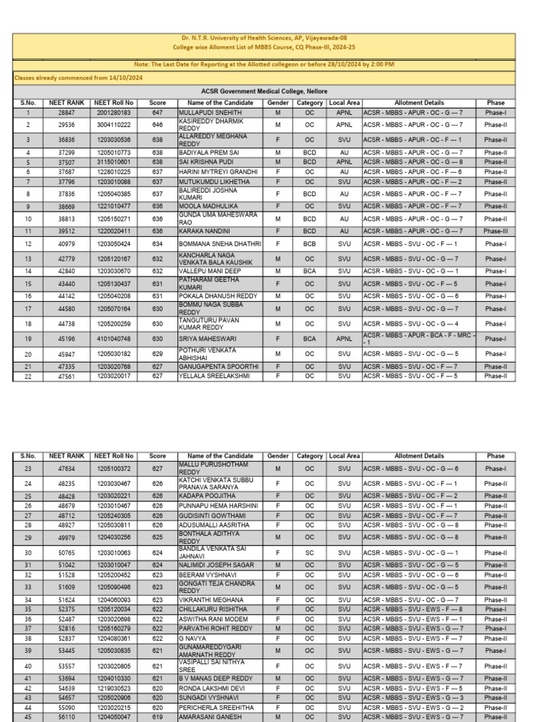 MBBS CQ 2024-25 - College Wise Allotment List Phase-III | PDF ...