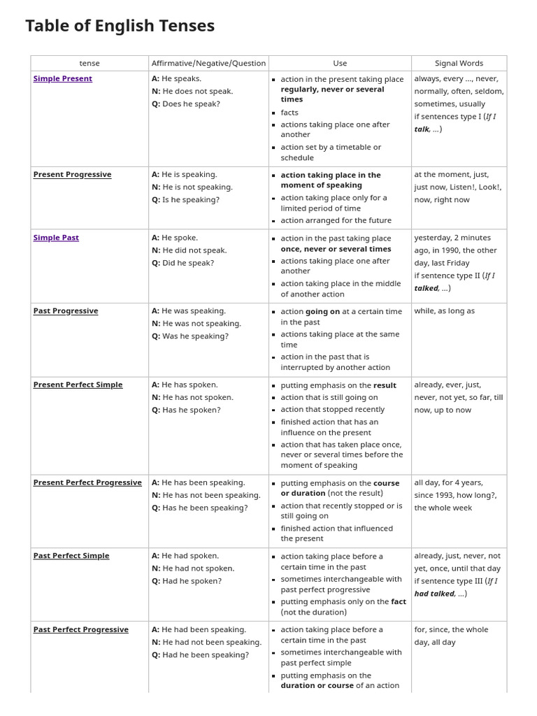 Table of EnglishTenses - English Grammar | PDF | Languages | Foreign ...