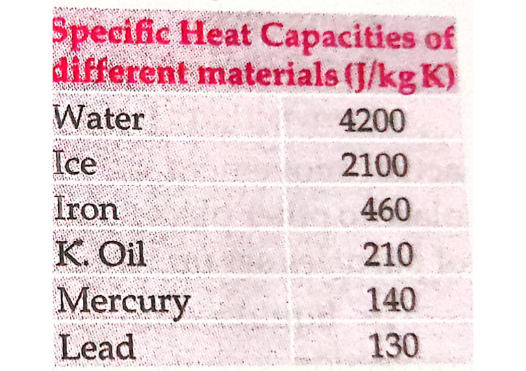Specific Heat Capacity | PDF