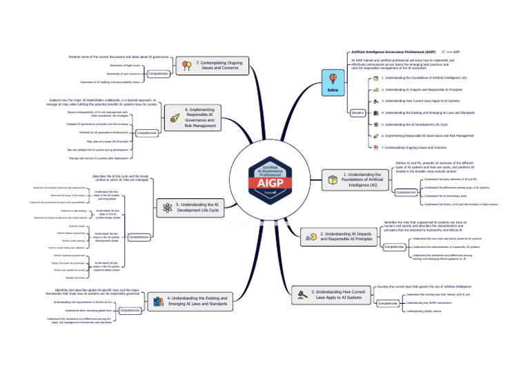 xm Artificial Intelligence Governance Professional (AIGP) | PDF ... xm Artificial Intelligence Governance Professional (AIGP) | PDF ...