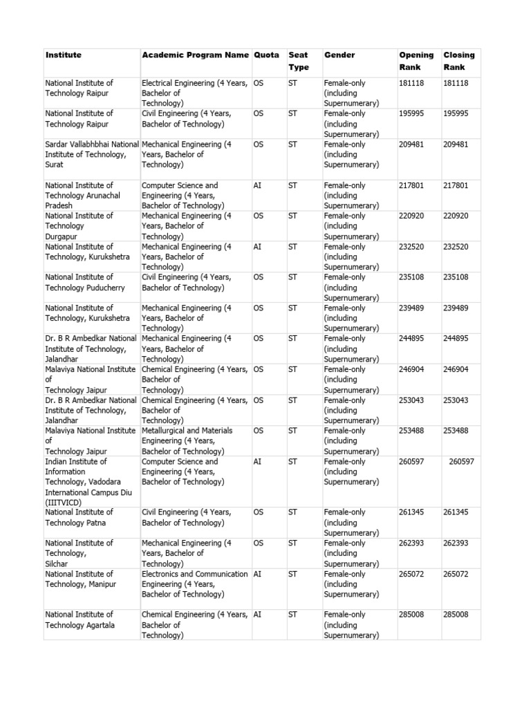 ST (Female Only) Csab Round 2 | PDF | Engineering | Physical Sciences