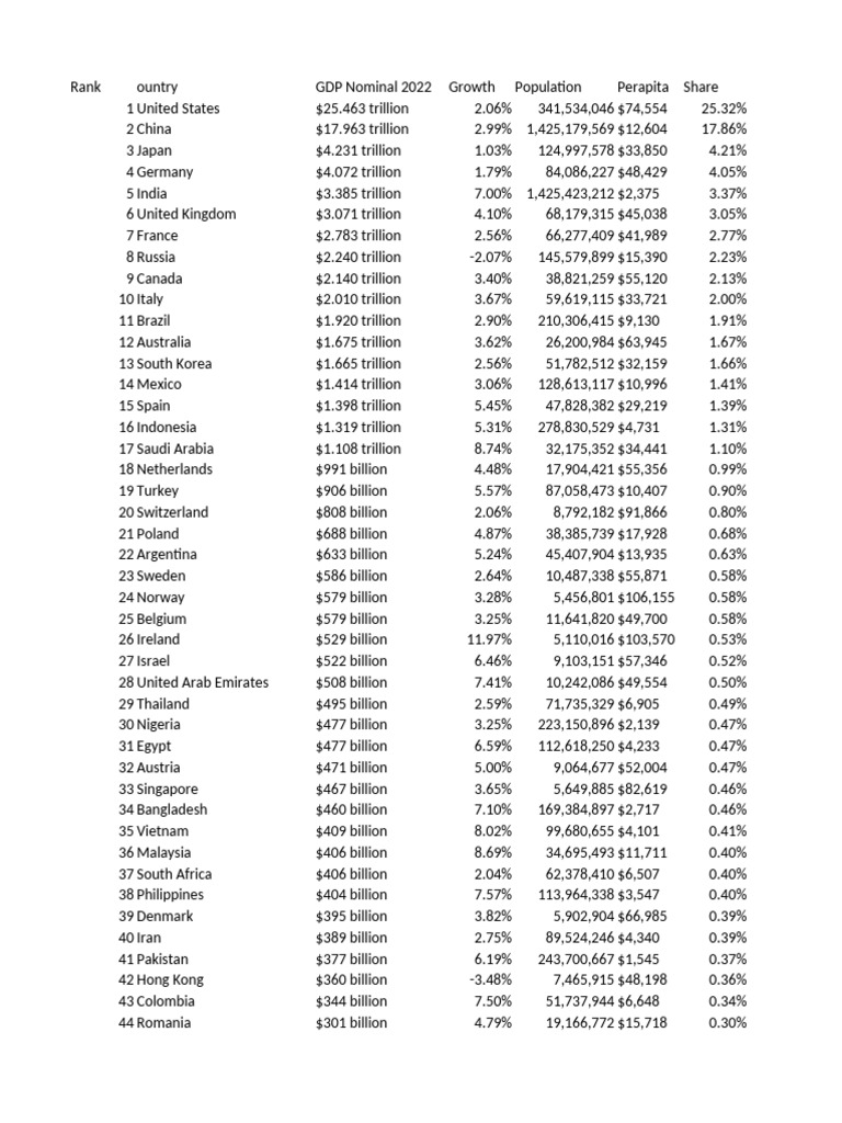 Class 4- World GDP Ranking | PDF | World Economy