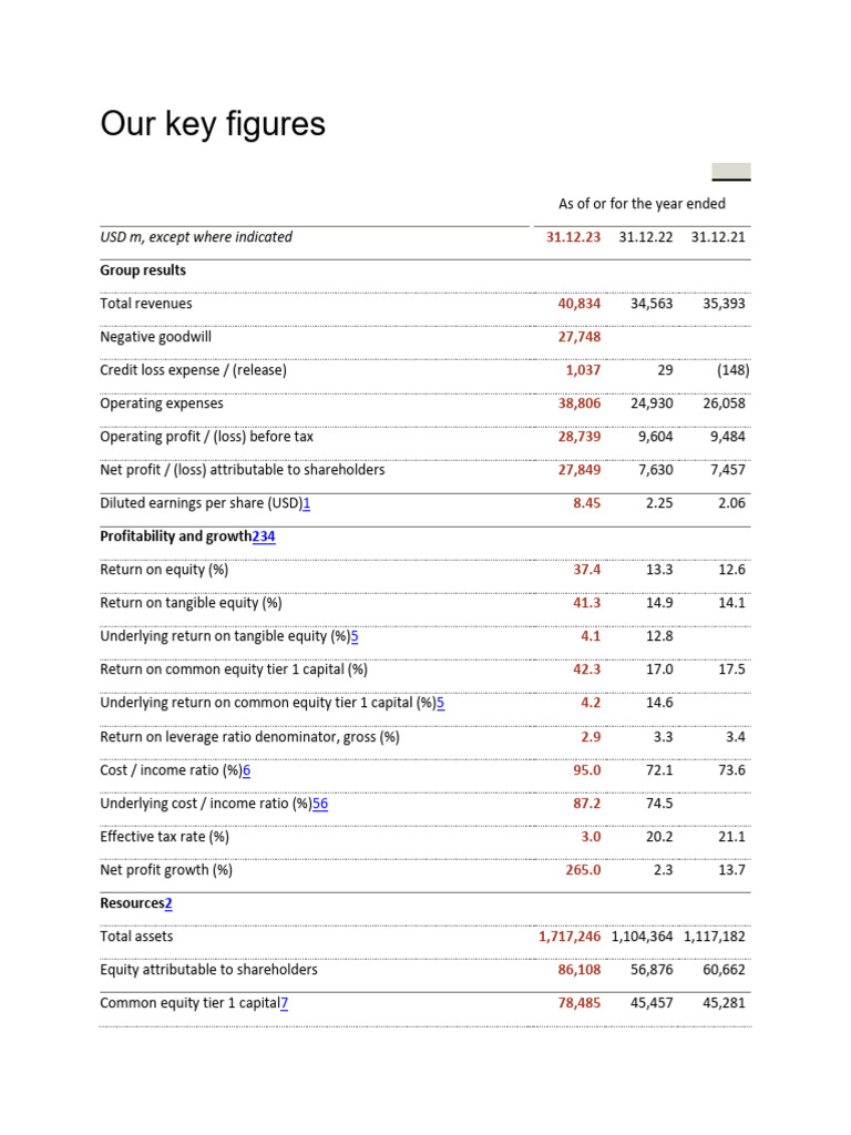 Key Figures Sample Ubs Public Report | PDF | Book Value | Equity (Finance)