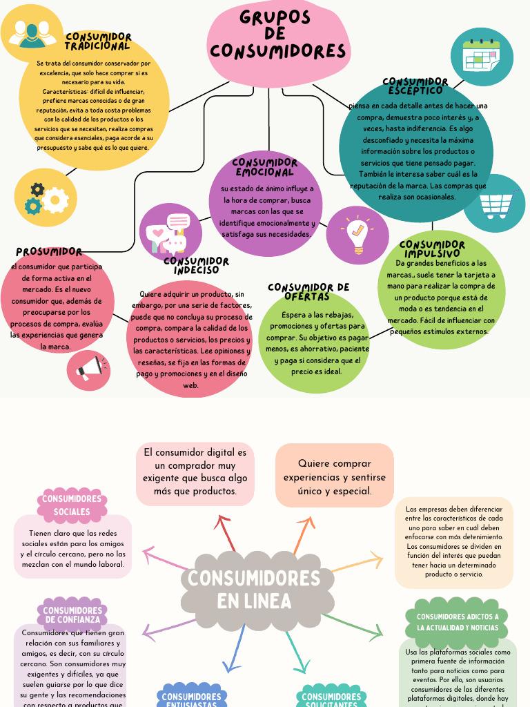 Tipos de Consumidores y sus Características | PDF | Los consumidores ...