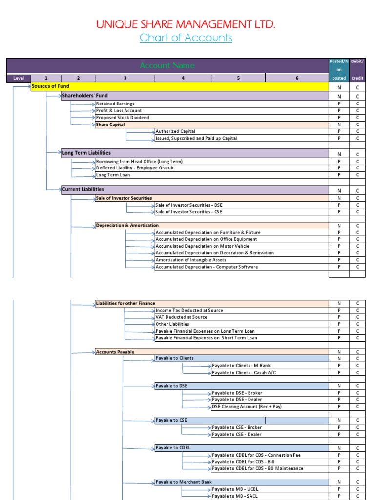 Chart of Accounts | Margin (Finance) | Securities (Finance)