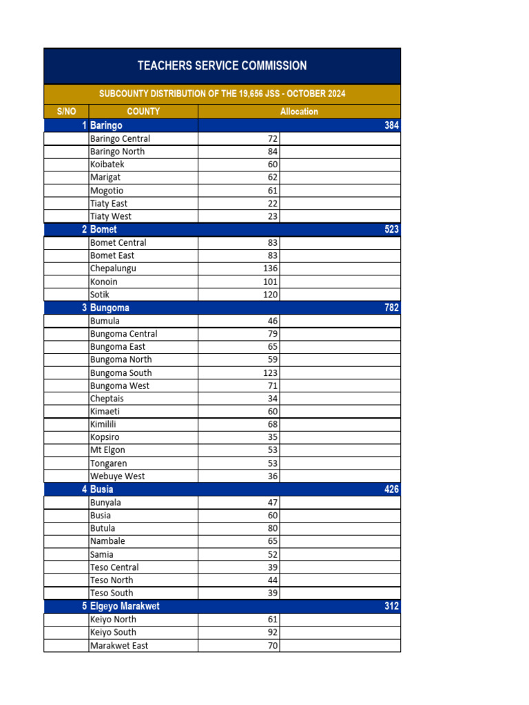 Distribution of 19656 Regular Jss Teacer Interns | PDF | Kenya