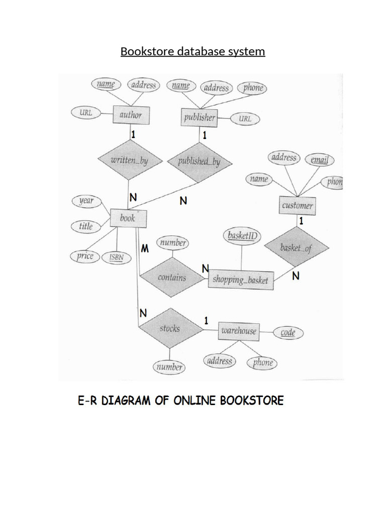 Er Diagram Assignment | PDF