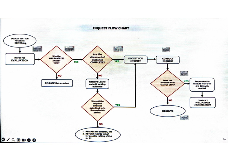 Inquest Flow Chart | PDF