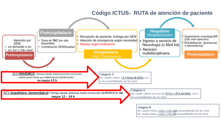 Ruta de Atencion de Pte Codigo Ictus | PDF | Hospital | Neurología