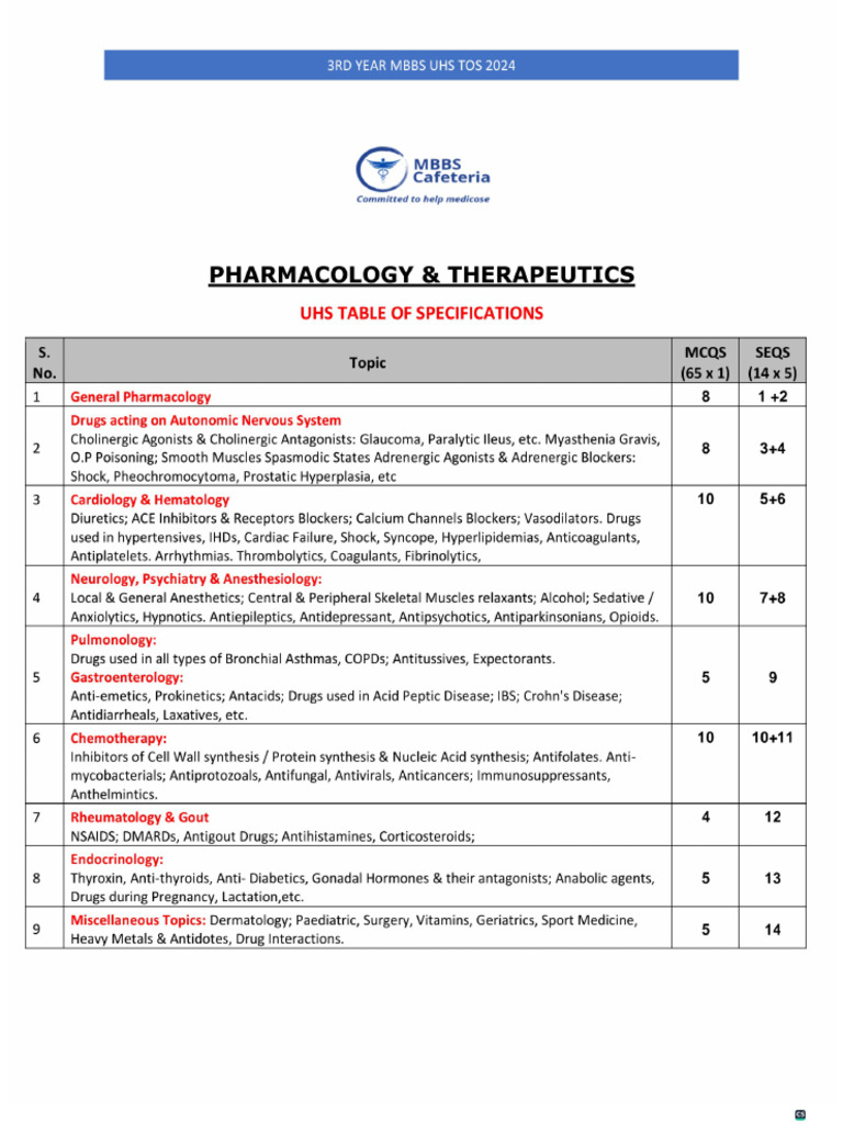 3rd Year Uhs Tos 2024 | PDF