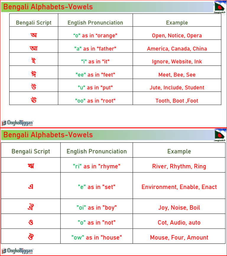 Pronunciation of Bengali Vowels | PDF | Language Arts & Discipline