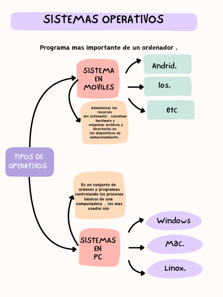 Documento A4 Esquema Mapa Mental A Mano Violeta Pastel | PDF