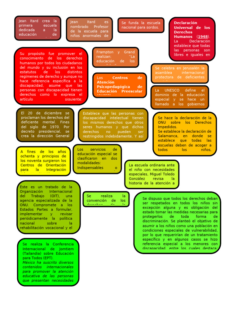 Linea del Tiempo | PDF | Invalidez | Educación especial
