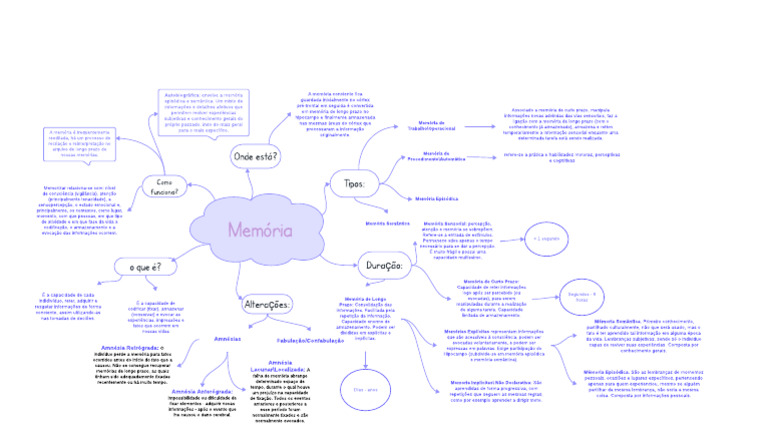 Mapa Mental Memoria Pdf Memória Memória De Longo Prazo