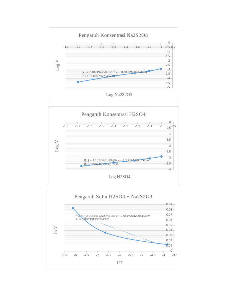 Grafik Kecepatan Reaksi Praktikum Kimdas 1 | PDF