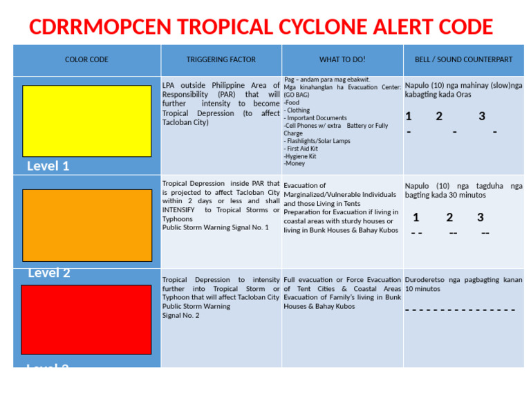 Color Coded Warning Signal of Tacloban City1 | PDF | Tropical Cyclones ...