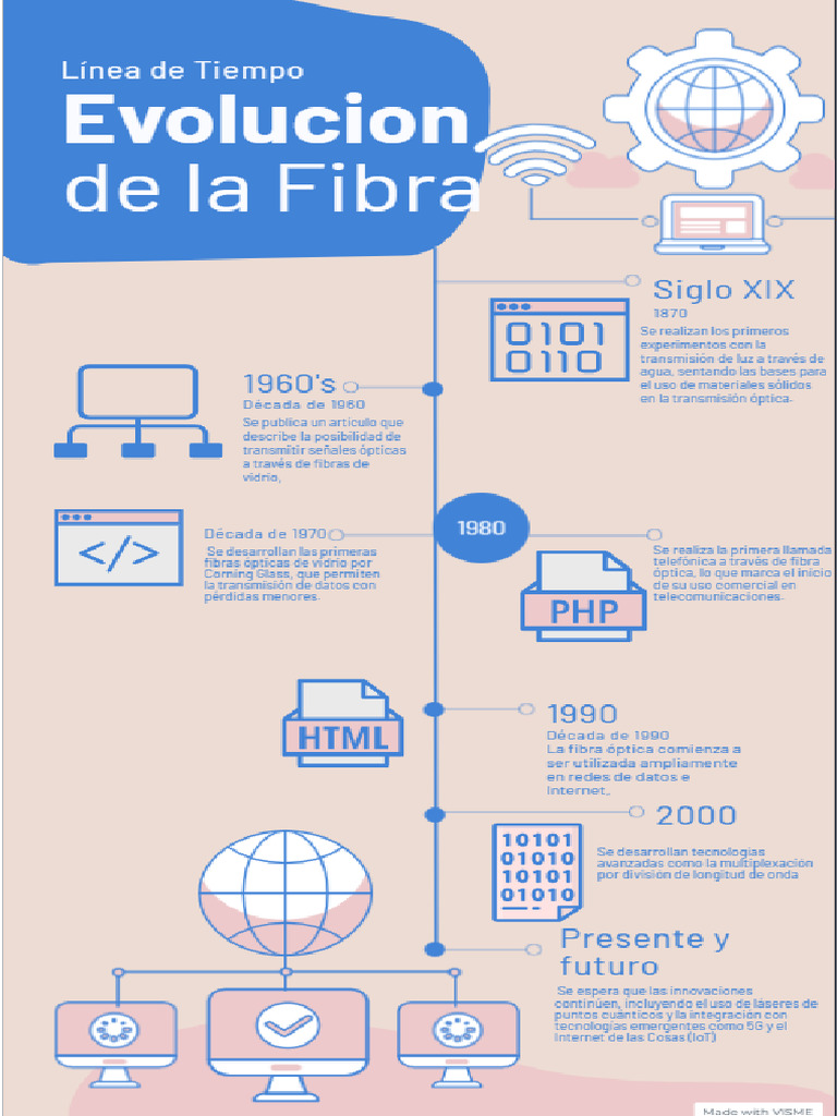 Linea de Tiempo Evolucion de La Fibra Optica | PDF