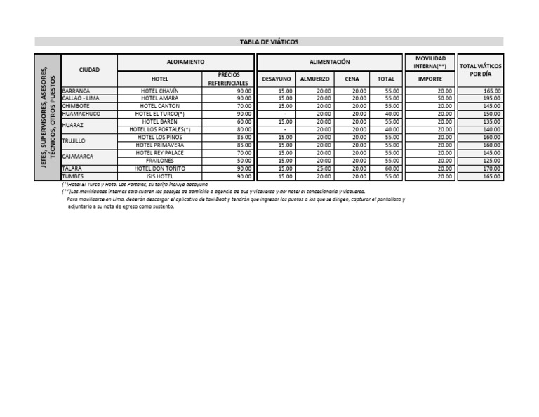 Cuadro de Viáticos | PDF