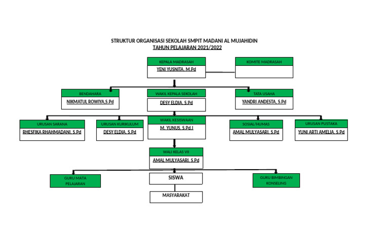 Struktur Organisasi SMPIT Madani | PDF