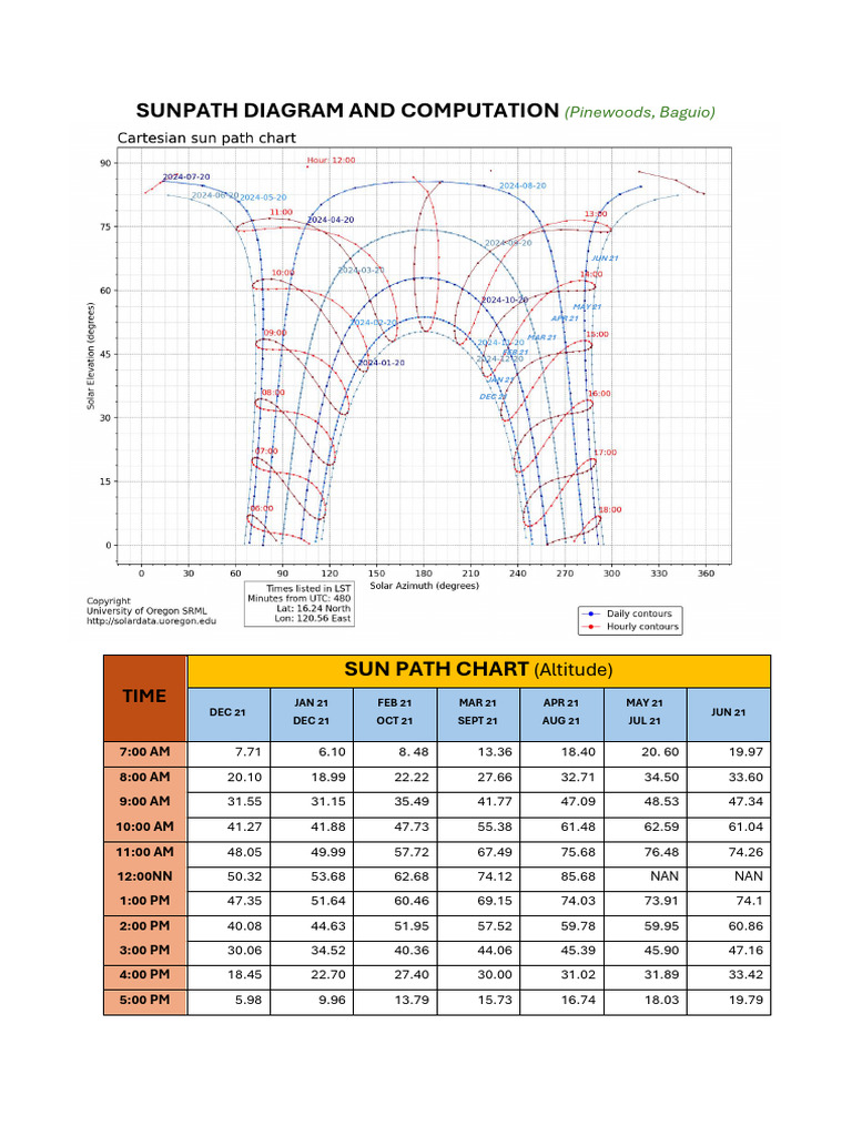SUNPATH DIAGRAM AND COMPUTATION (REVISED) | PDF