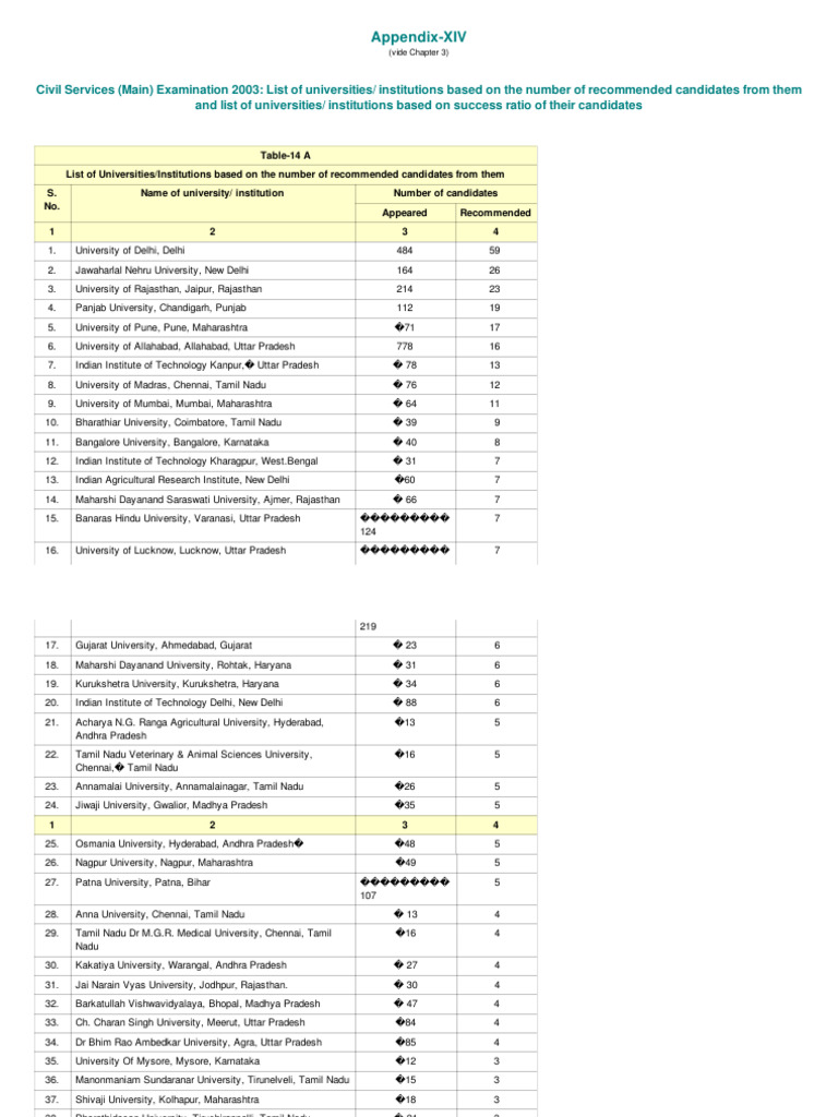 WWW Upsc Gov in General Rti Annualr55 14 | PDF