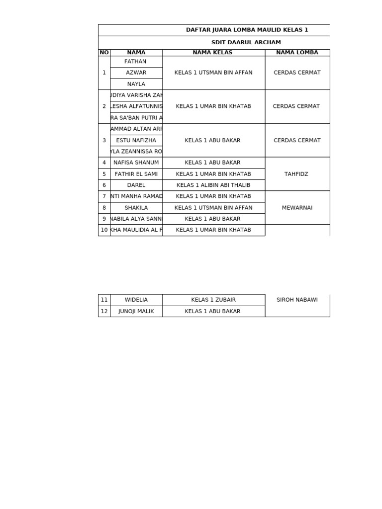 Daftar Juara Lomba Maulid 2024-1 | PDF