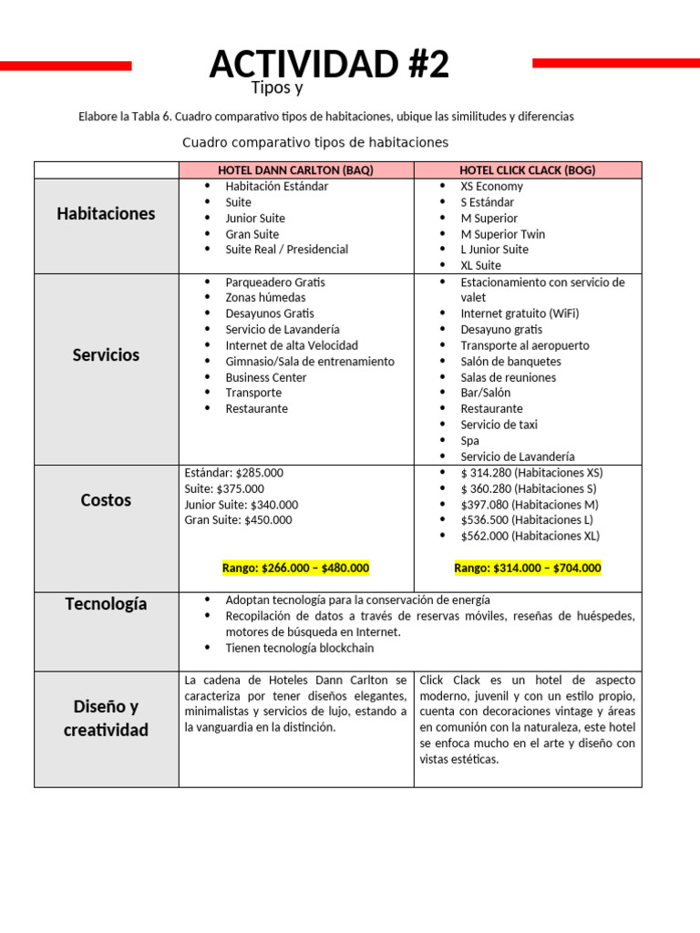 Cuadro Comparativo Tipos de Habitaciones Nancy, Sofia, Diego y Danna | PDF | Hotel | Edificios y ...