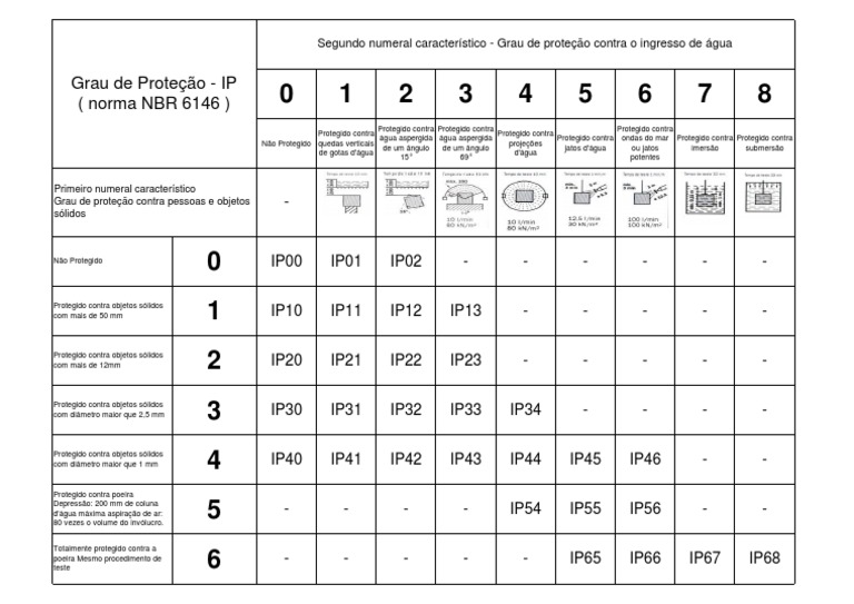 Tabela Grau de Proteção IP | PDF