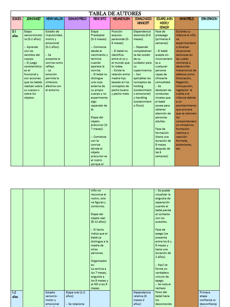 Tabla de autores_Desarrollo infantil | PDF | Teoría de apego | Sicología