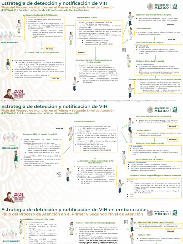 Flujo de Atención Algoritmo de Detección y Notificación VIH | PDF | VIH | Virus de la hepatitis C