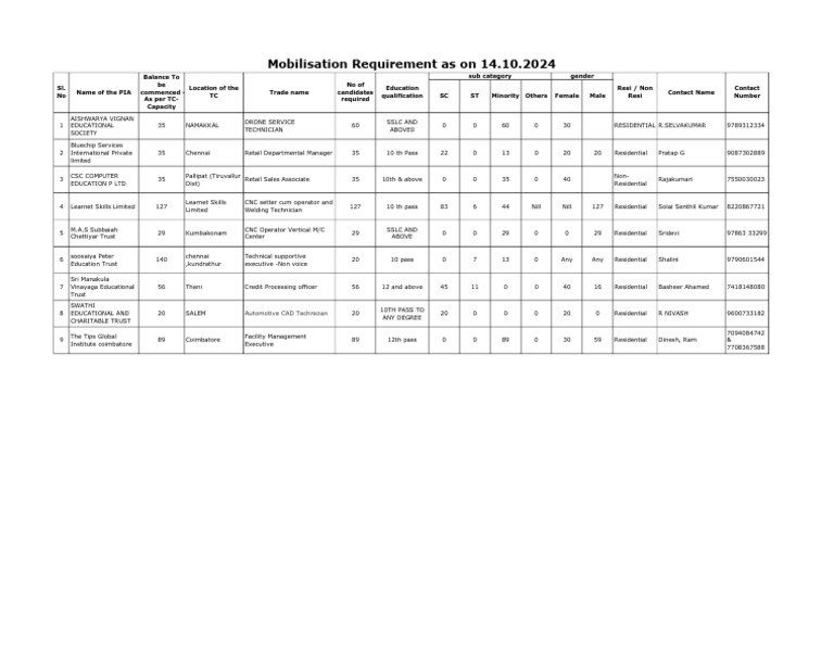 Mobilisation Requirement As On 14.10.2024 | PDF
