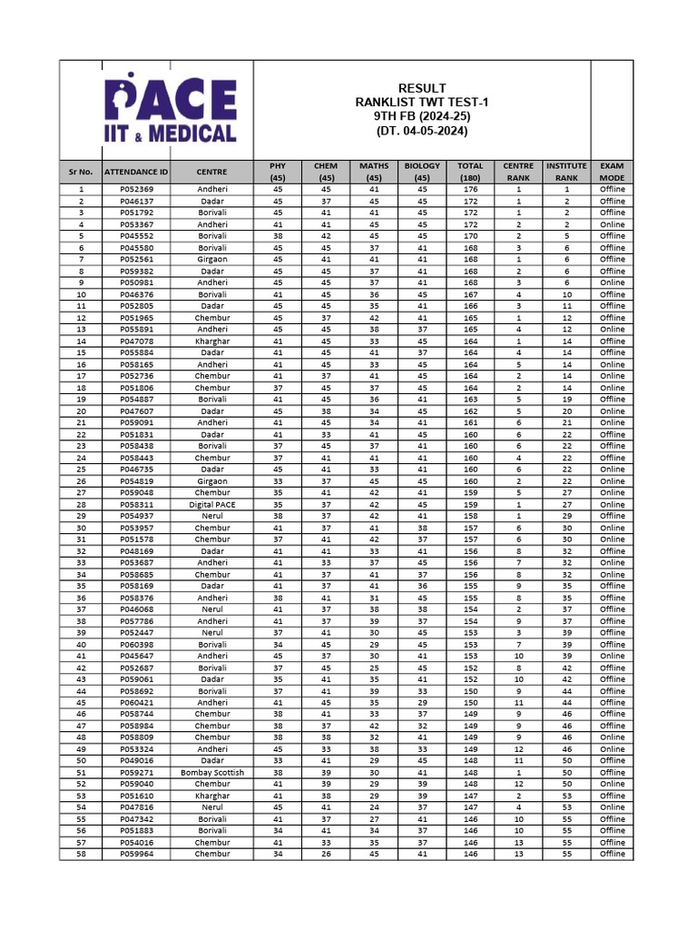 RESULT RANK SHEET TWT 1 9TH FB 2024 25 BATCH DATE 04 05 2024 ...