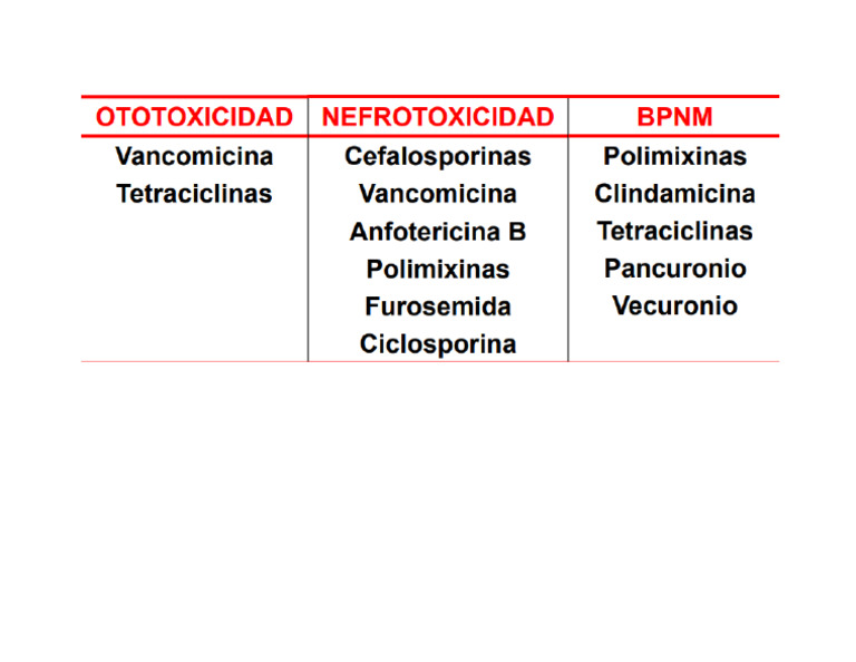 Ototoxicidad, Nefrotoxicidad y Bloqueo PNM de Los Antibioticos | PDF