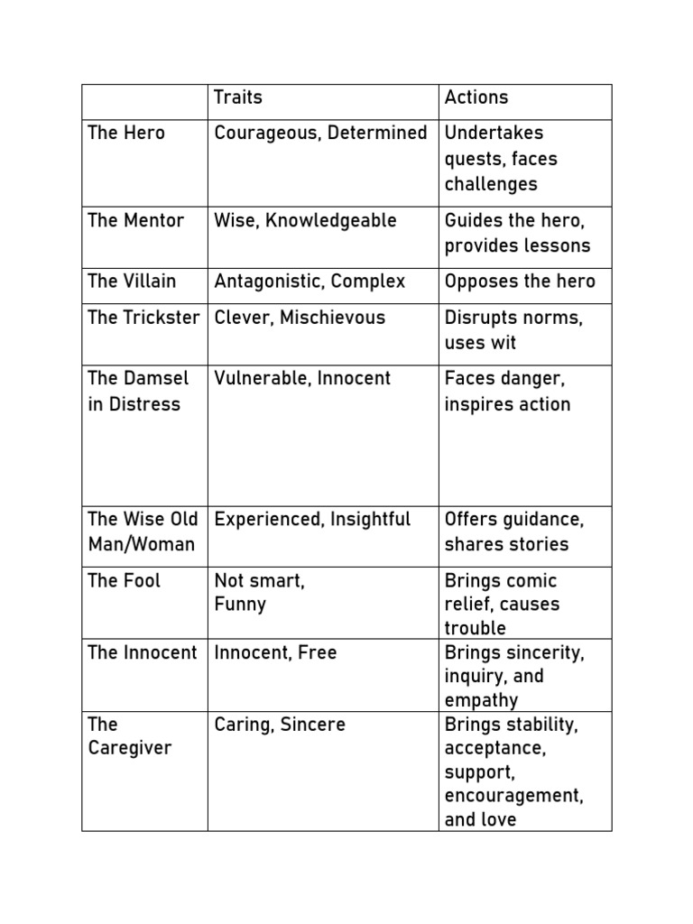 Aymaan Drama Archetype Worksheet | PDF
