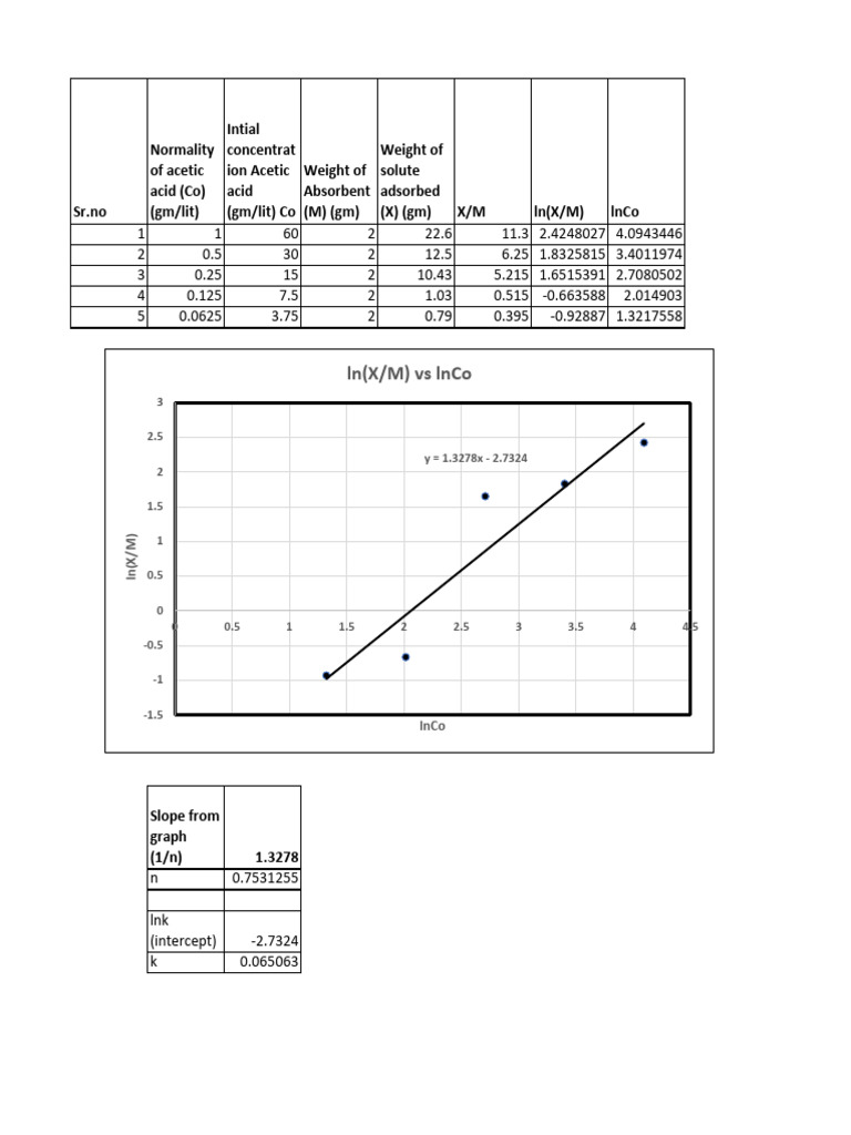 Adsorption Grpah | PDF | Teaching Methods & Materials | Technology & Engineering