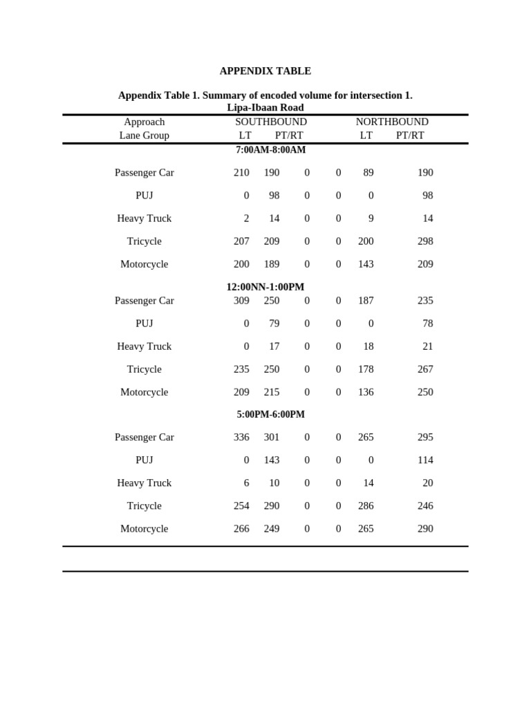 Appendix Table | PDF | Transport | Land Transport