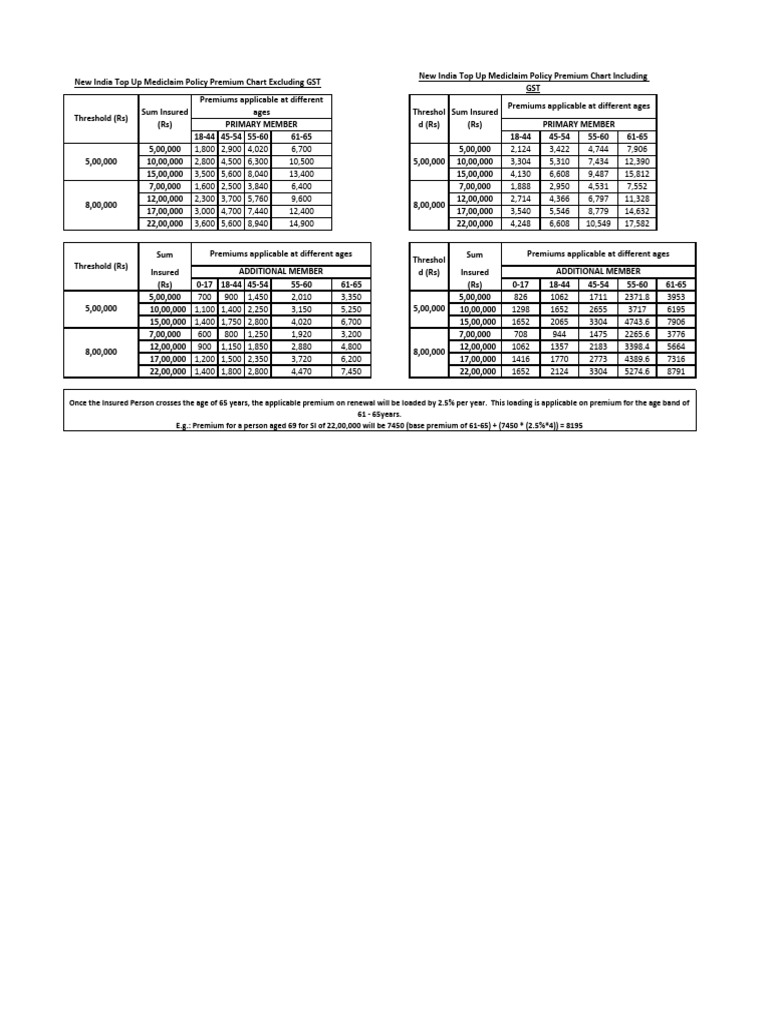 Mediclaim Premium Chart Overview | PDF | Business | Technology ...