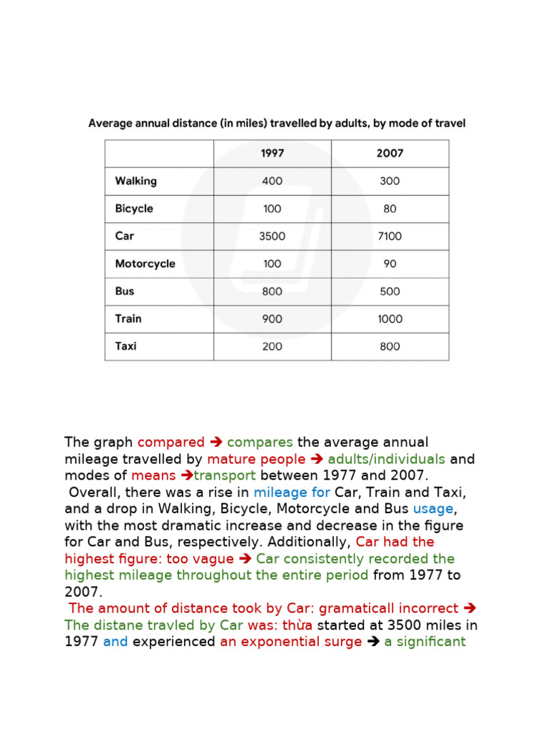 Ielts Writing Task 1 Table | PDF | Fuel Economy In Automobiles | Investing