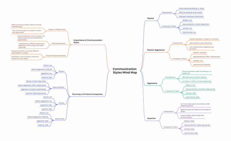 Communication Styles Mind Map | PDF | Communication | Aggression