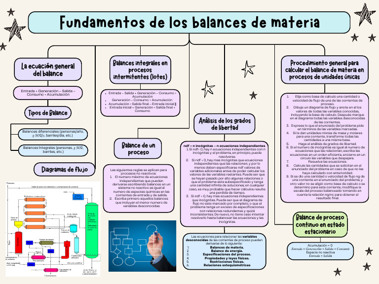 Gráfica Mapa Conceptual - Fundamentos Delos Balances de Materia | PDF | Ecuaciones | Matemáticas