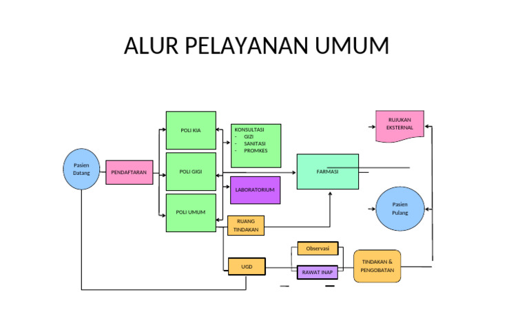 Alur Pelayanan Umum | PDF