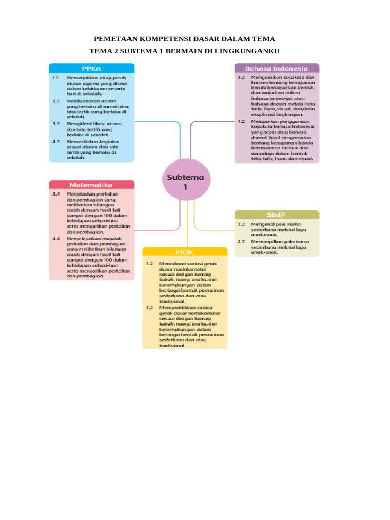 2 RPP Tema 2 Subtema 1 Pem 1 | PDF | Sains & Matematika