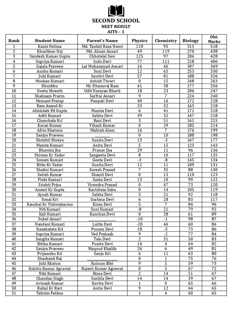 Neet Result Aits - 1 Dto | PDF