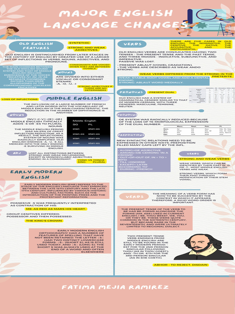 Evolution of English Language Phases | PDF | English Language ...