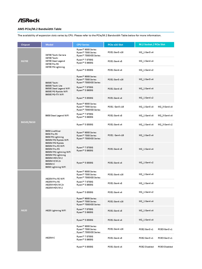 AMD 600 PCIe M.2 Bandwidth Table | PDF | Computer Engineering ...