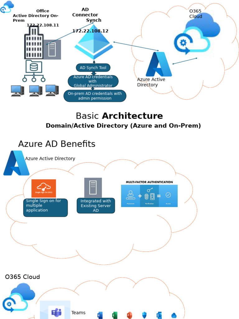 On Prem Azure Active and O365 architecture | PDF