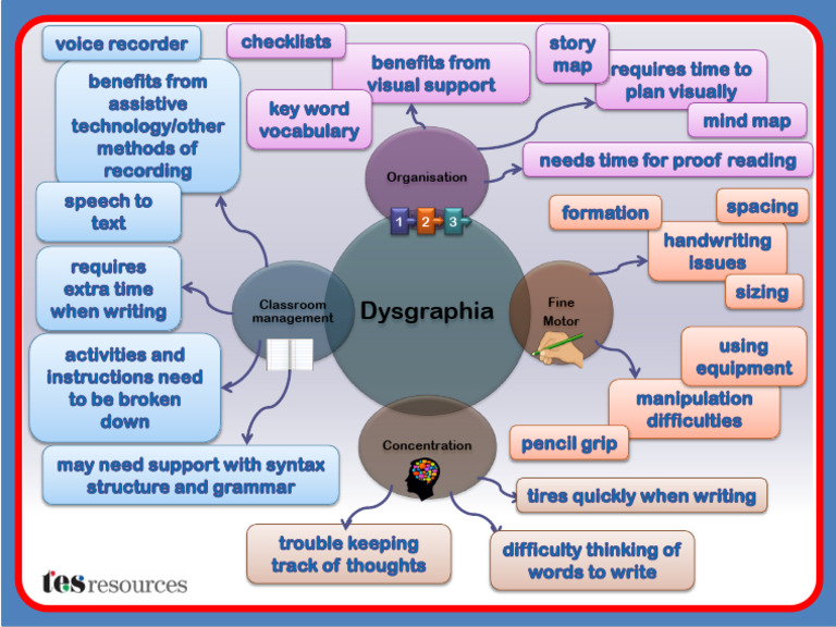 Dysgraphia Difficulties Poster | PDF