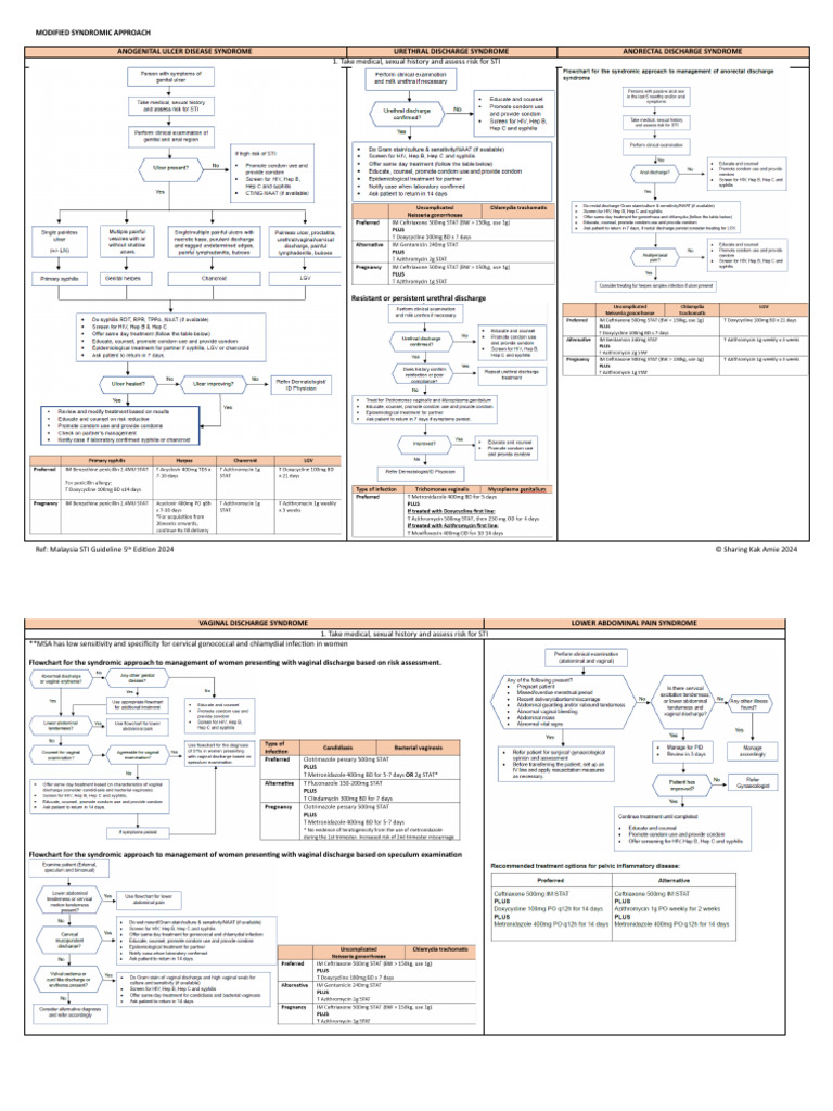 Modified Syndromic Approach | PDF | Sexually Transmitted Infection ...