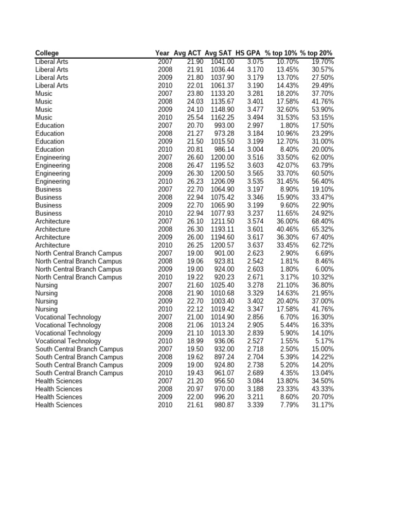 Freshman College Data | PDF